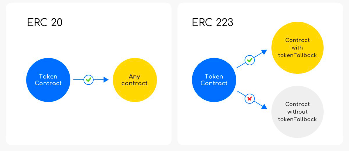 Understanding Ethereum Token Formats - Yotec