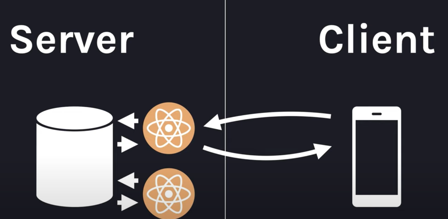 What is React Server Components? - Yotec