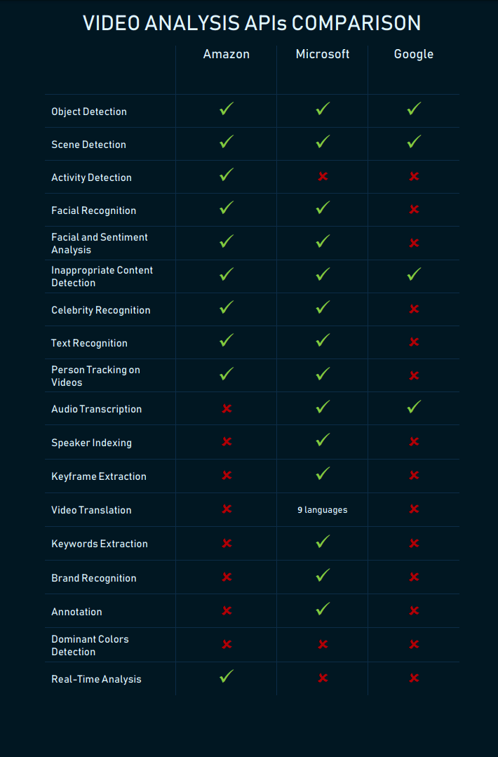 Comparison of Machine Learning as a Service systems: Amazon, Microsoft Azure, Google Cloud AI ...
