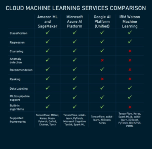 Comparison of Machine Learning as a Service systems: Amazon, Microsoft Azure, Google Cloud AI ...