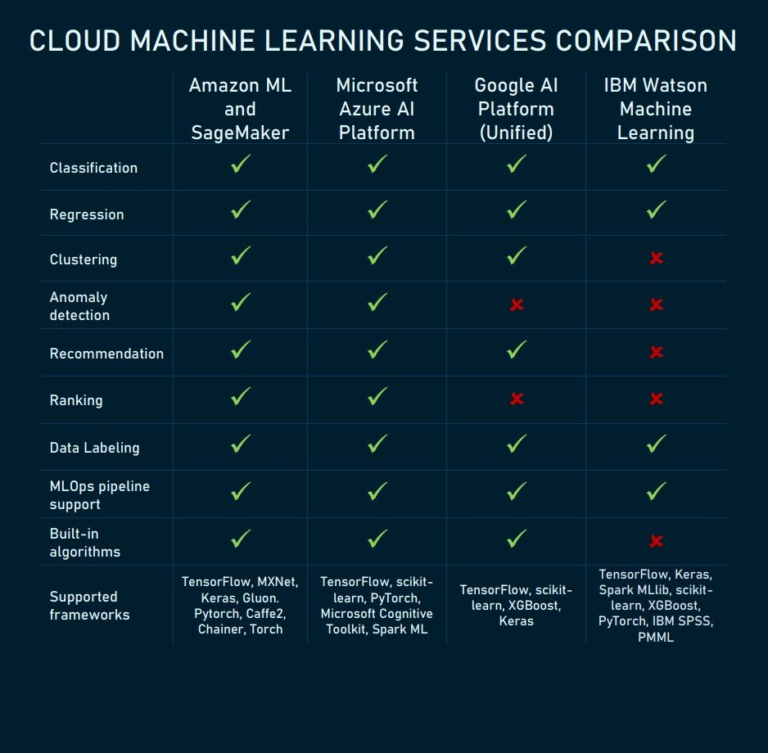 Comparison of Machine Learning as a Service systems: Amazon, Microsoft Azure, Google Cloud AI ...